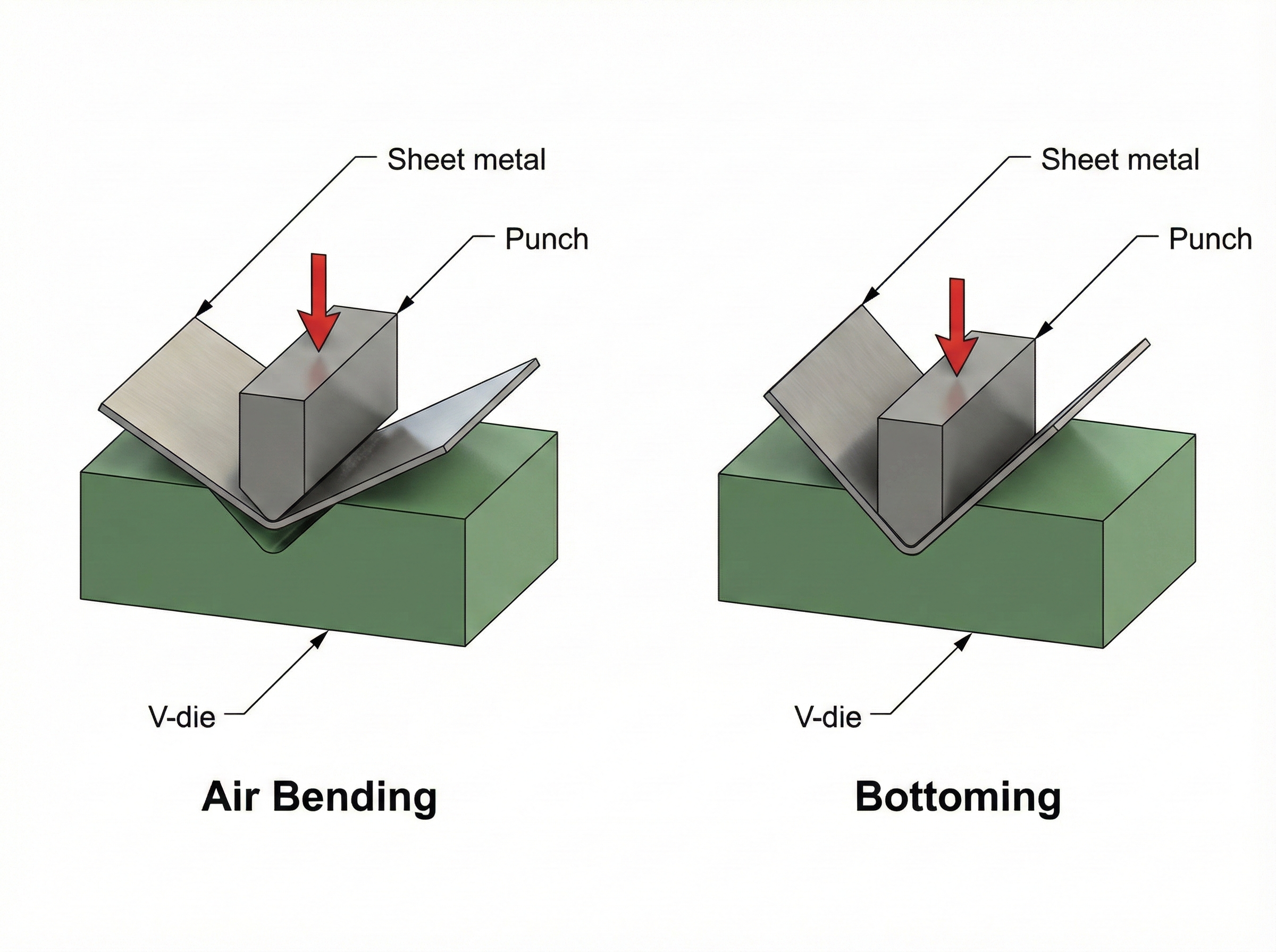 Diagram of bending process