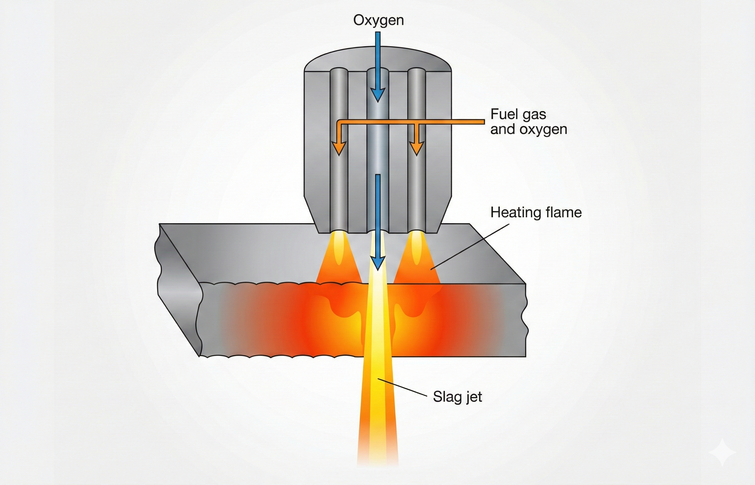 Diagram of Flame Cutting