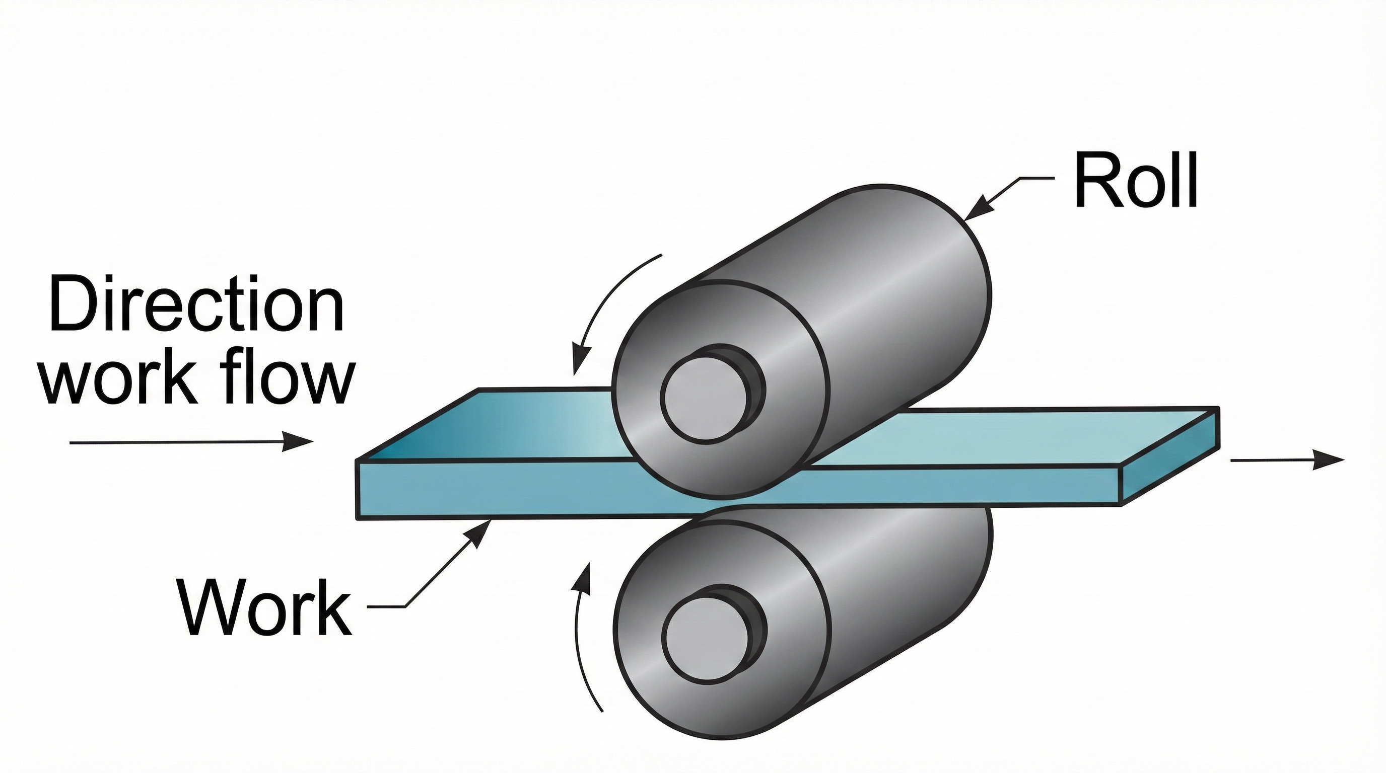 Diagram of rolling process